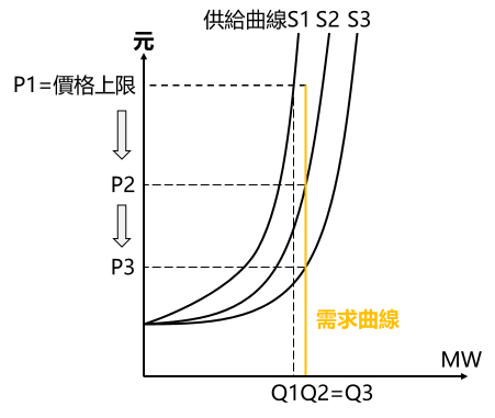 TEPA第九十二期電子報-淺談日前輔助服務市場E-dReg需求曲線機制