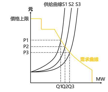 TEPA第九十二期電子報-淺談日前輔助服務市場E-dReg需求曲線機制