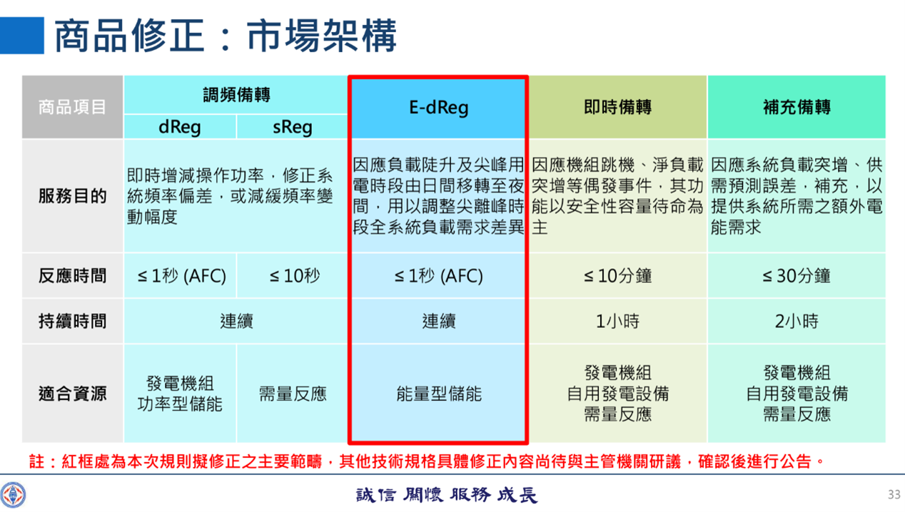 TEPA第七十二期電子報-儲能設備於電力交易平台之發展現況及展望