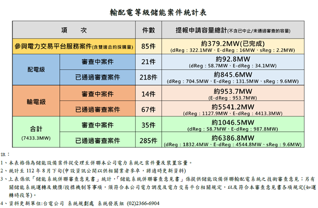 TEPA第七十六期電子報-淺談我國電網端儲能應用現況及未來發展