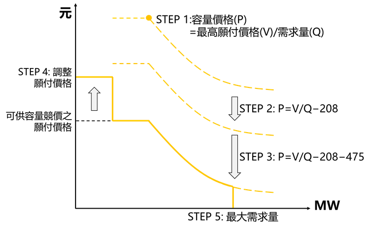 TEPA第九十二期電子報-淺談日前輔助服務市場E-dReg需求曲線機制